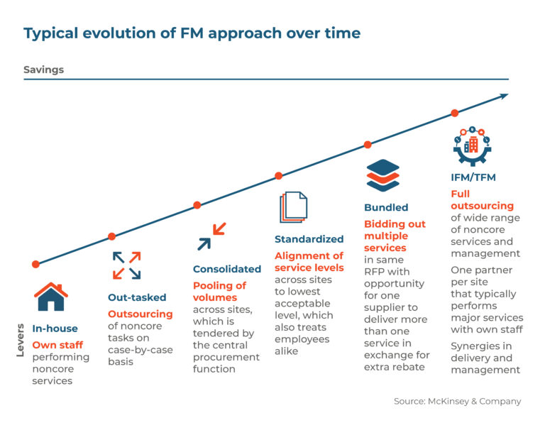 Integrated Facility Management (IFM) - The Ultimate Guide | Dexterra