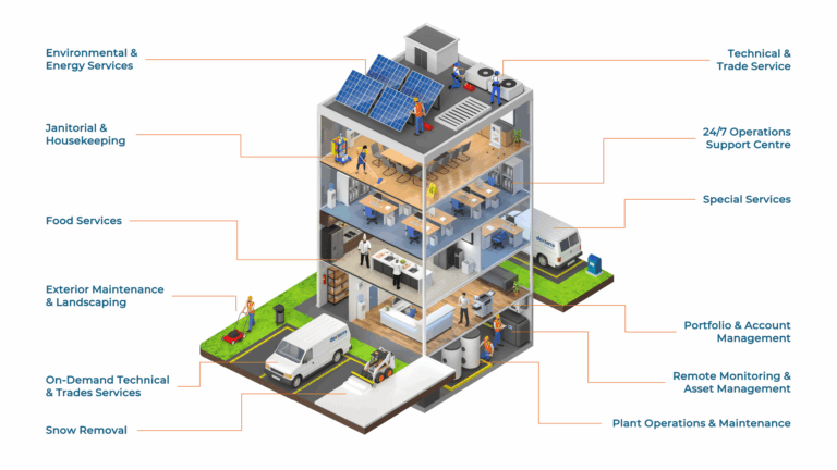 Integrated Facility Management - 2025 Ultimate Guide | Dexterra